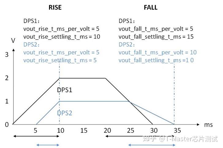 ATE DPS参数：ATE DPS上电、断电缓急程度控制参数 - 知乎