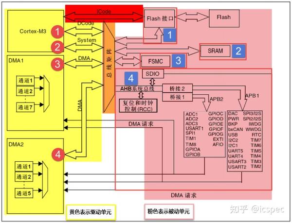 icspec干货 | STM32芯片的内部架构 - 知乎