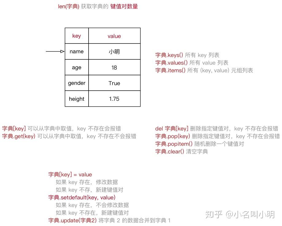 详解python字典数据类型 知乎