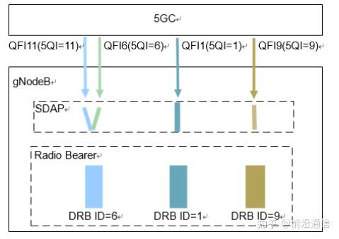 QoS管理及与DRB映射关系 - 知乎