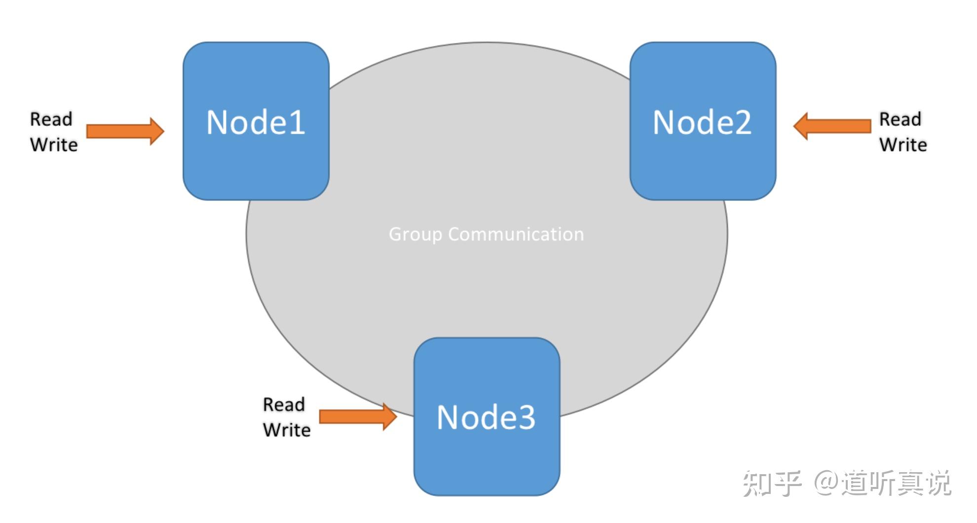 高可用MySQL数据库之PXC集群 - 知乎