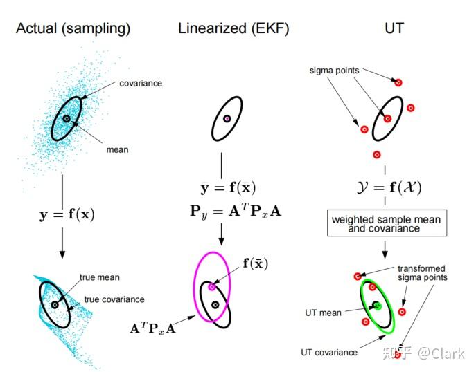 【读书笔记-概率机器人-机器人学中的状态估计】加性无迹卡尔曼滤波器UKF算法及其增广叠加形式 - 知乎