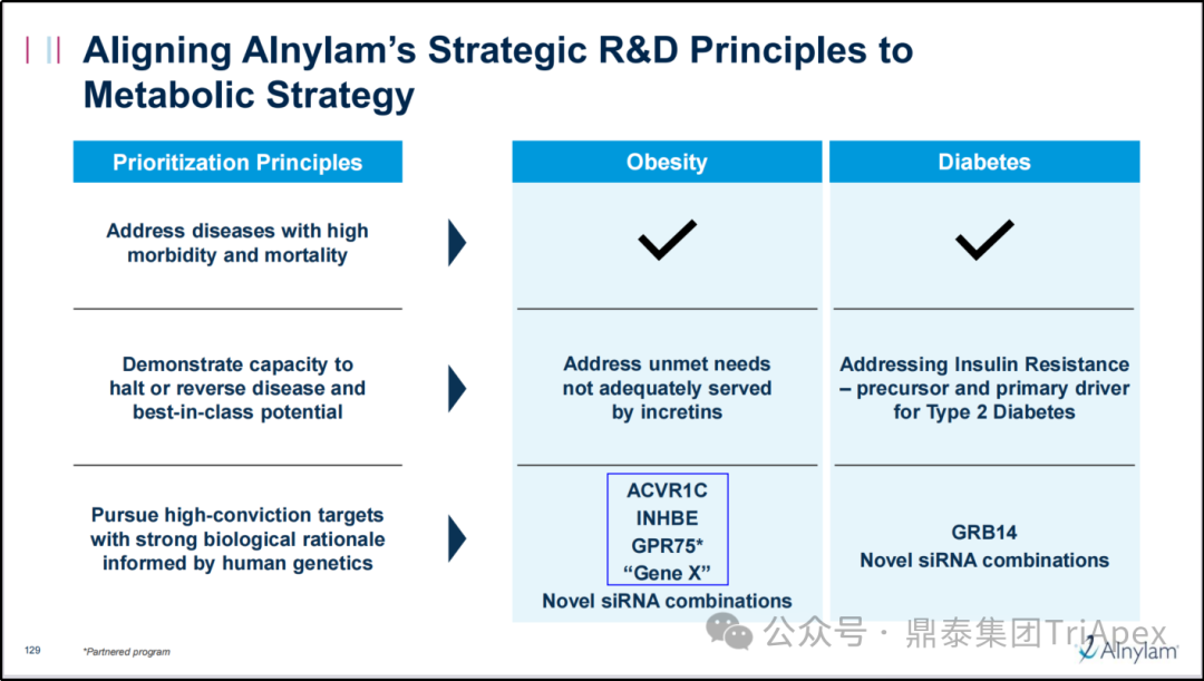 INHBE GalNAc-siRNA，ALK7 Lipid-siRNA最新进展 - 知乎