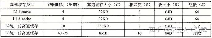 [读书笔记]CSAPP：16[VB]高速缓存存储器 - 知乎