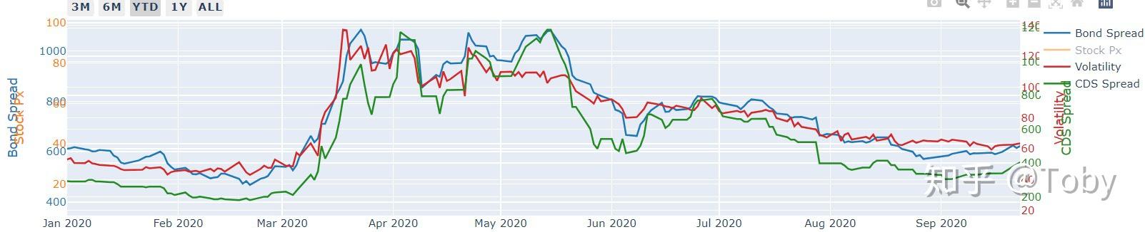 Credit RV策略：漫谈相对价值、利差、波动率、carry/theta、risk premia - 知乎