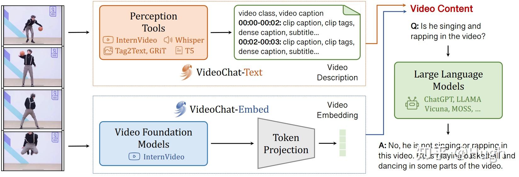 VideoChat: Chat-Centric Video Understanding论文笔记 - 知乎