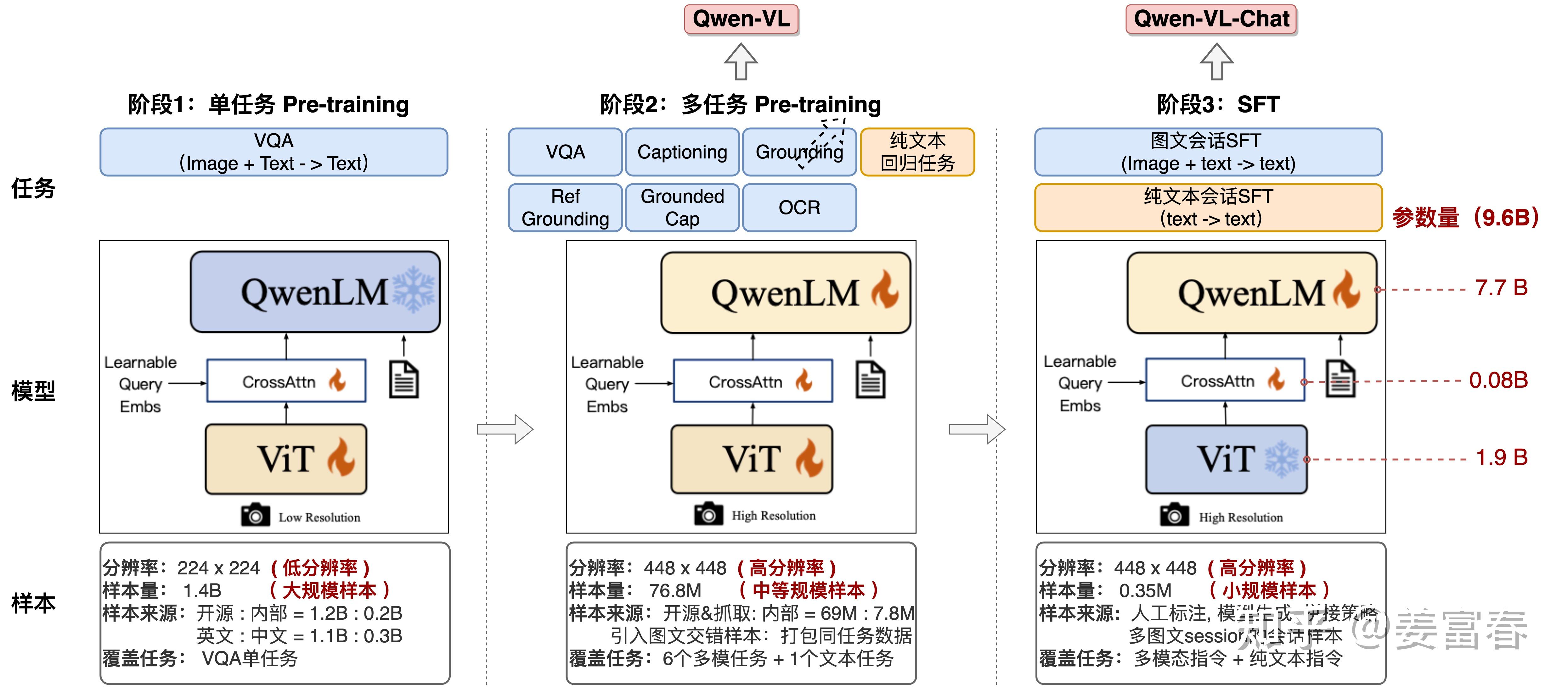 多模态技术梳理：Qwen-VL系列 - 知乎