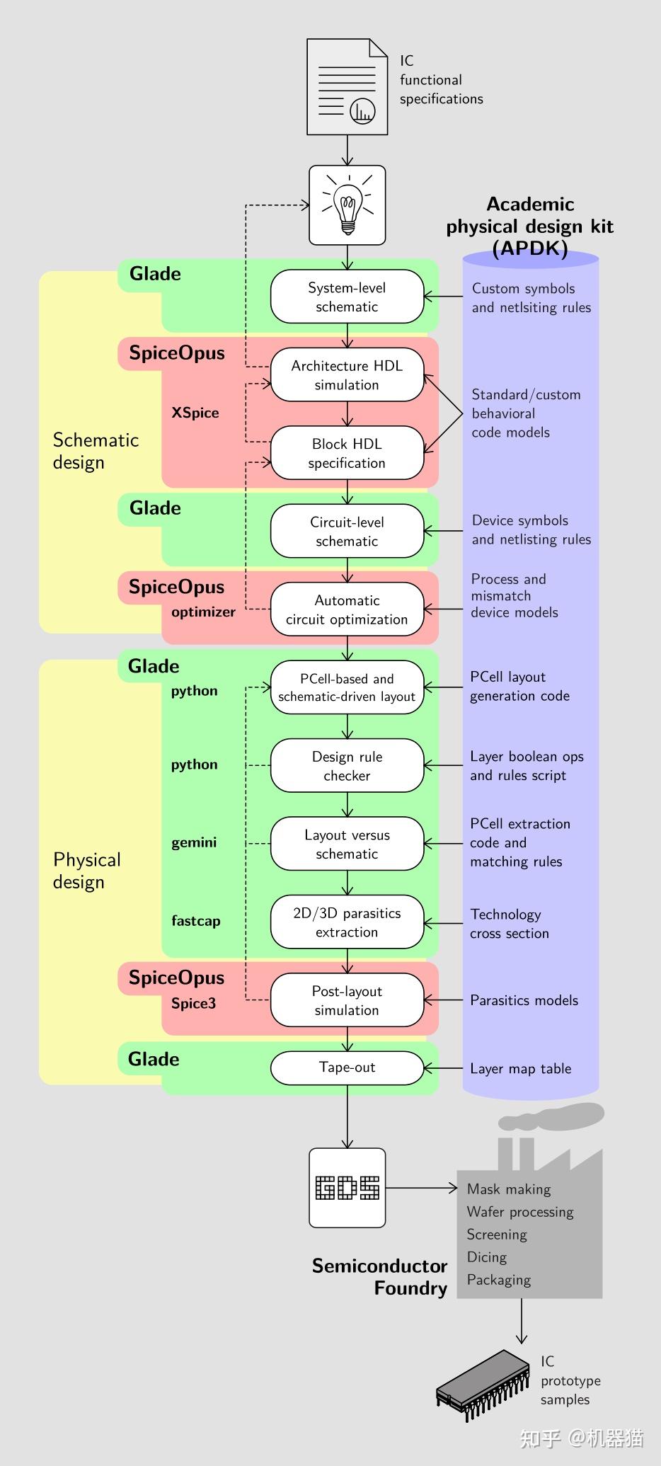 开源EDA——Academic Physical Design Kit (APDK) - 知乎