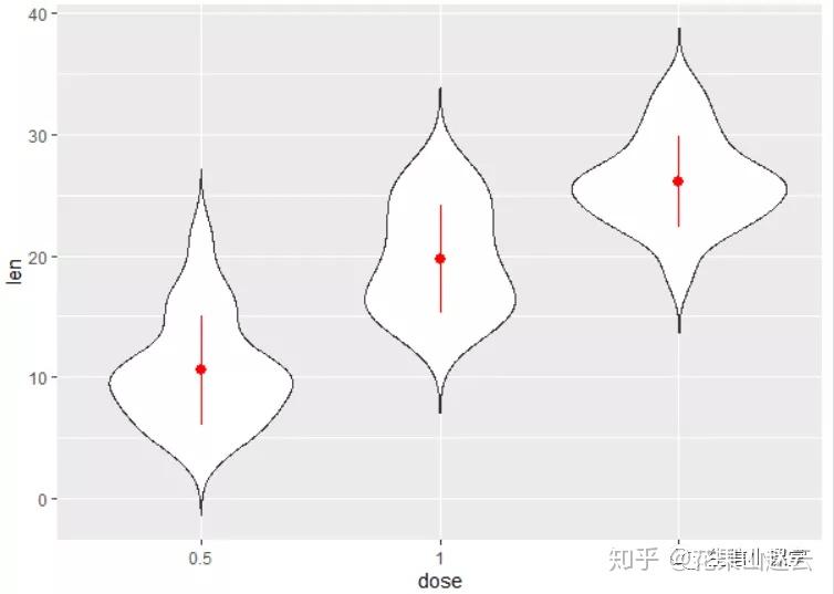 ggplot2绘图学习 小提琴图 - 知乎