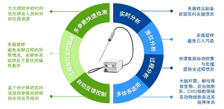 实现生物过程可视化 | 工艺的开发优化先进解决方案 - 知乎