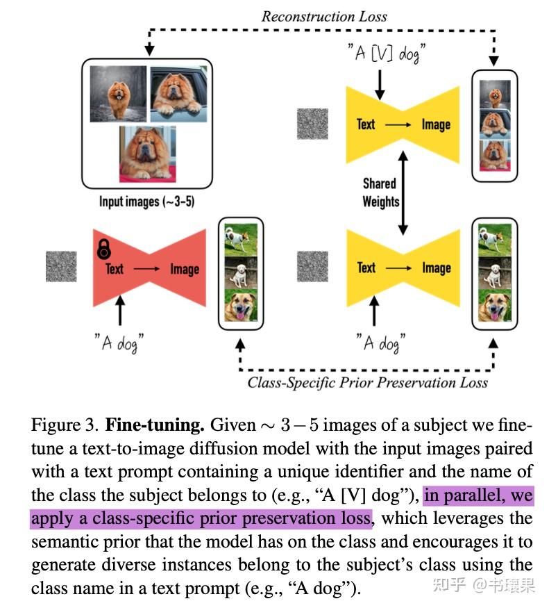 DreamBooth: Fine Tuning Text-to-Image Diffusion Models for Subject-Driven Generation - 知乎