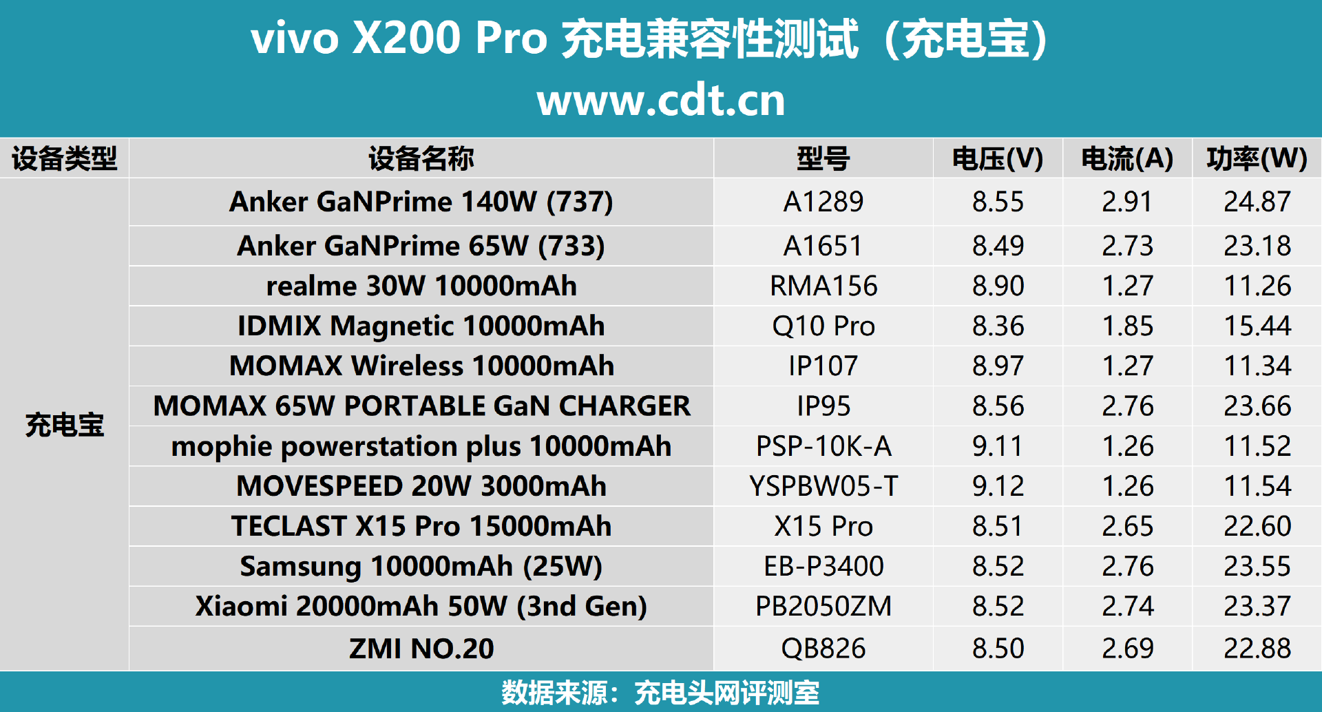 6000mAh大电池+90W闪充，vivo X200 Pro充电兼容性测试 - 知乎