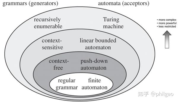 形式语言与自动机理论 - 知乎