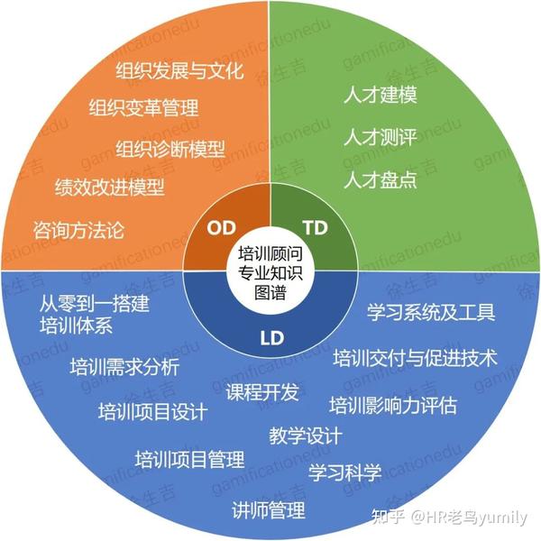 【干货】OD、TD、LD实用知识图谱：70个超全的模型和工具 - 知乎