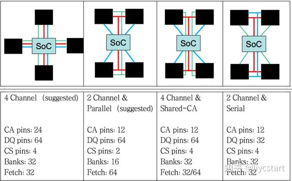 LPDDR4x 的 学习总结（4） - SDRAM chip的组织结构 - 知乎