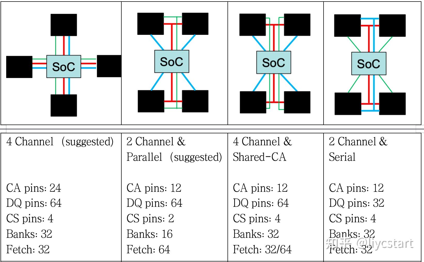 LPDDR4x 的 学习总结（4） - SDRAM chip的组织结构 - 知乎