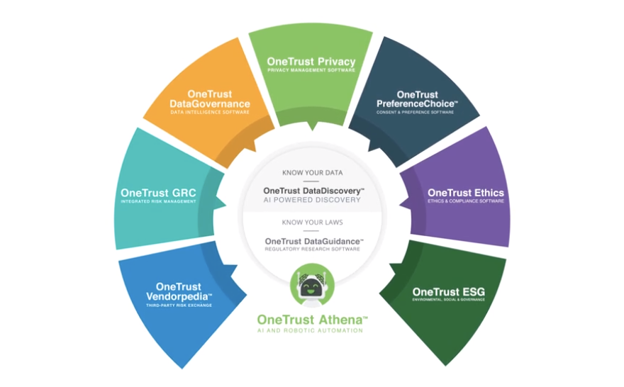 合规SaaS独角兽分析：Onetrust何以支撑53亿美金估值 - 知乎