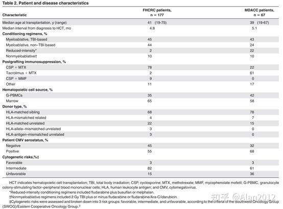 HCT-CI将何去何从 - 知乎