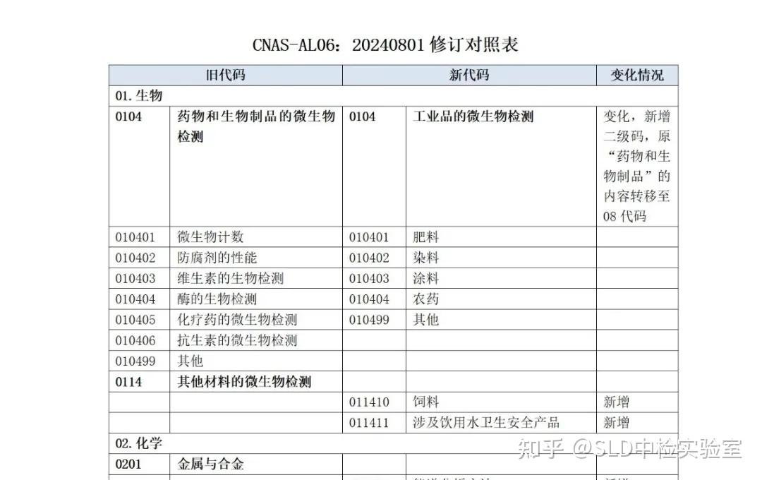 内附修订对照表| 新版CNAS-AL06《实验室认可领域分类》8月1日起正式实施！ - 知乎
