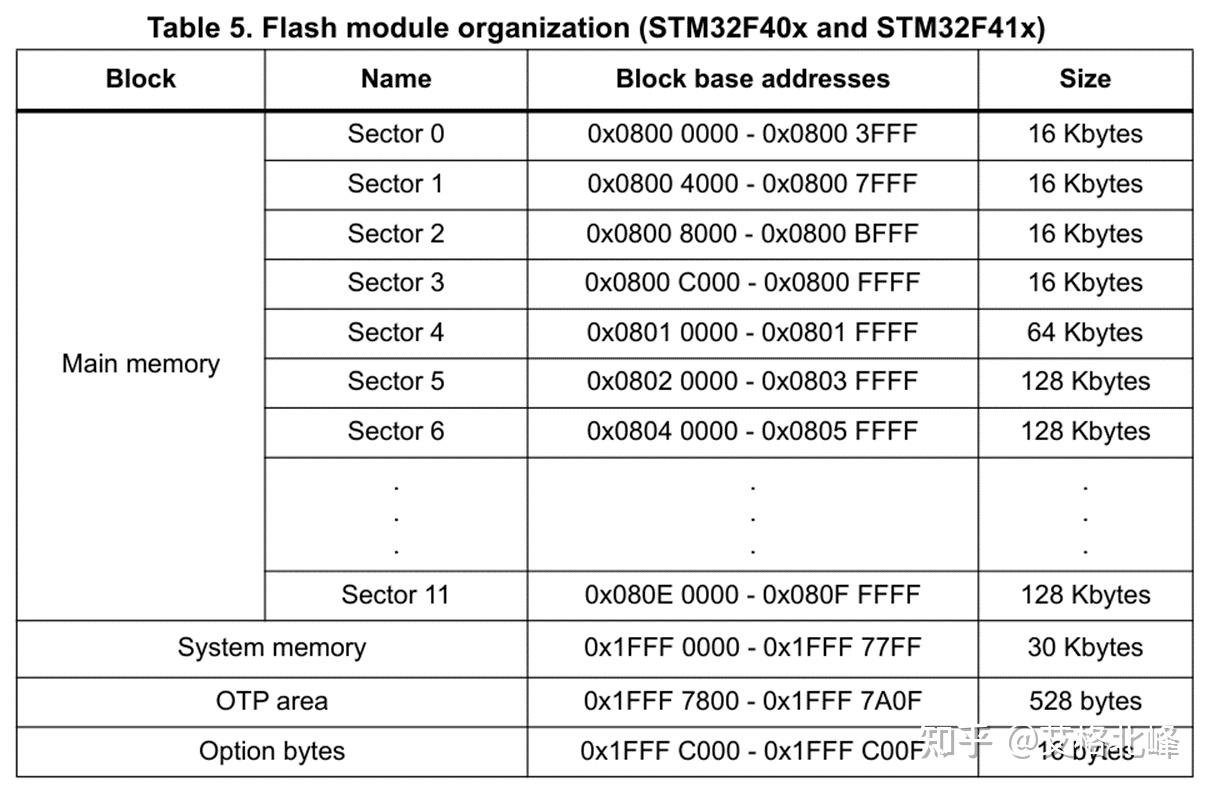 Stm32 Customer Bootloader 刷新项目 二 方案介绍 知乎 9150