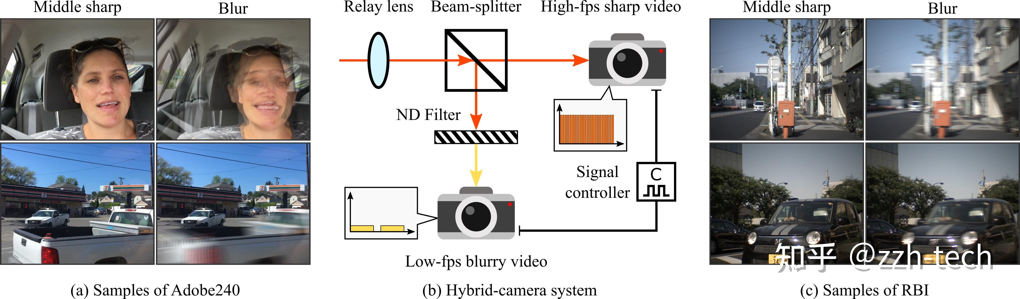 ECCV 2022 + CVPR 2023 | 聚焦图像/视频去模糊全新挑战: Blur Decomposition/Interpolation! - 知乎