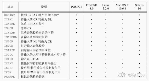 UNIX环境高级编程——18.终端IO - 知乎