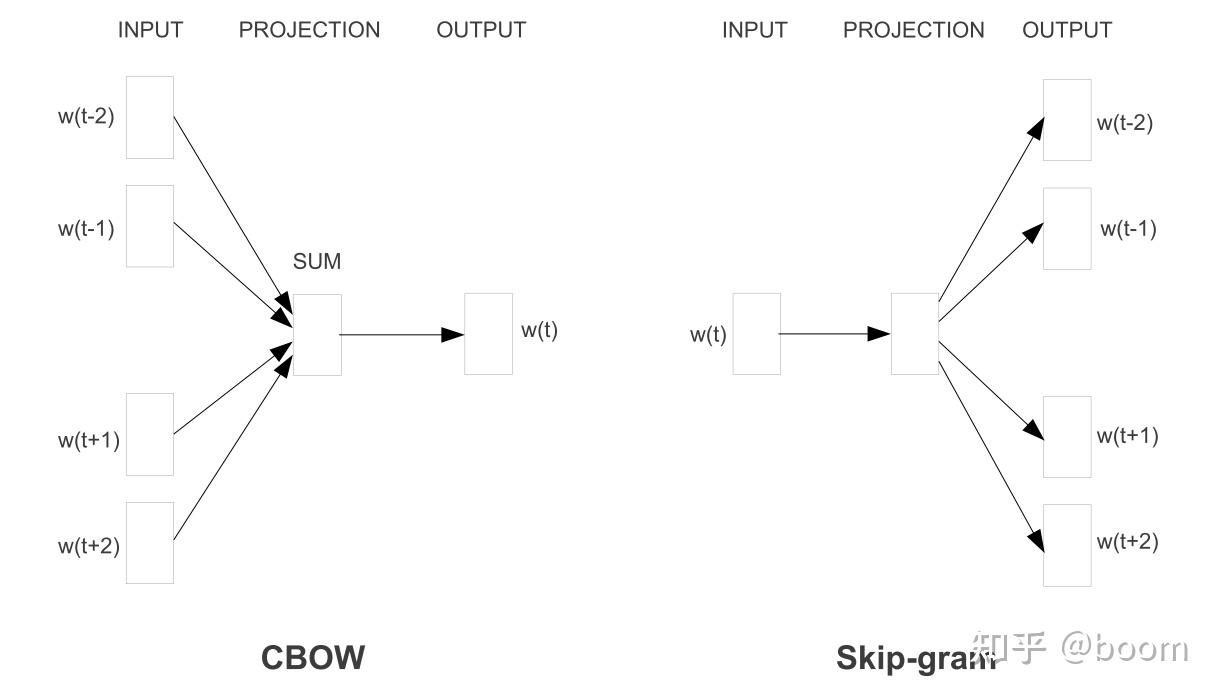 详解word2vec的两种模型 - 知乎