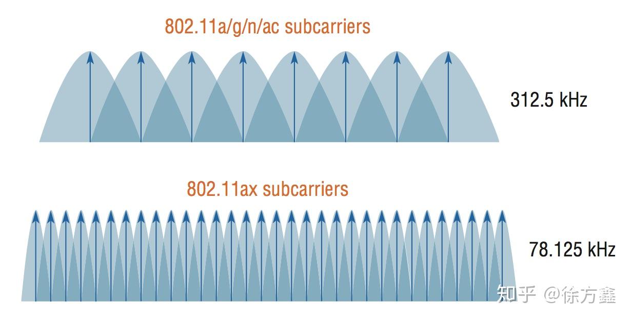 Wi-Fi 6(802.11ax)解析12：OFDM和OFDMA Subcarriers的区别 - 知乎