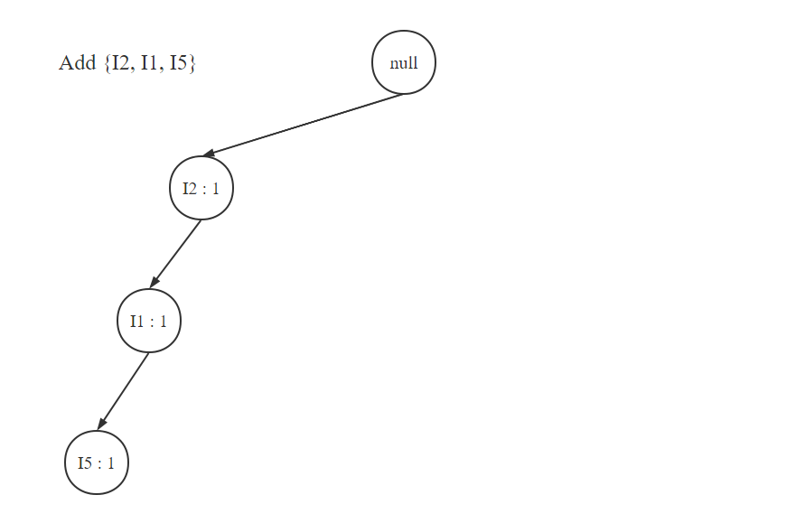 数据挖掘随笔（二）FP-growth算法——一种用于频繁模式挖掘的模式增长方式(Python实现) - 知乎