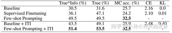 Inference-Time Intervention: Eliciting Truthful Answers from a Language Model - 知乎