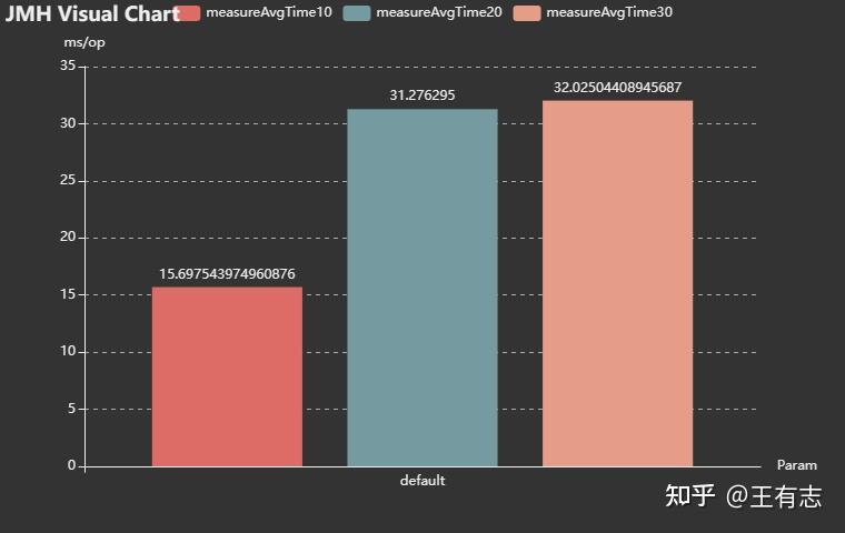 如何在Java中做基准测试？JMH使用初体验 - 知乎
