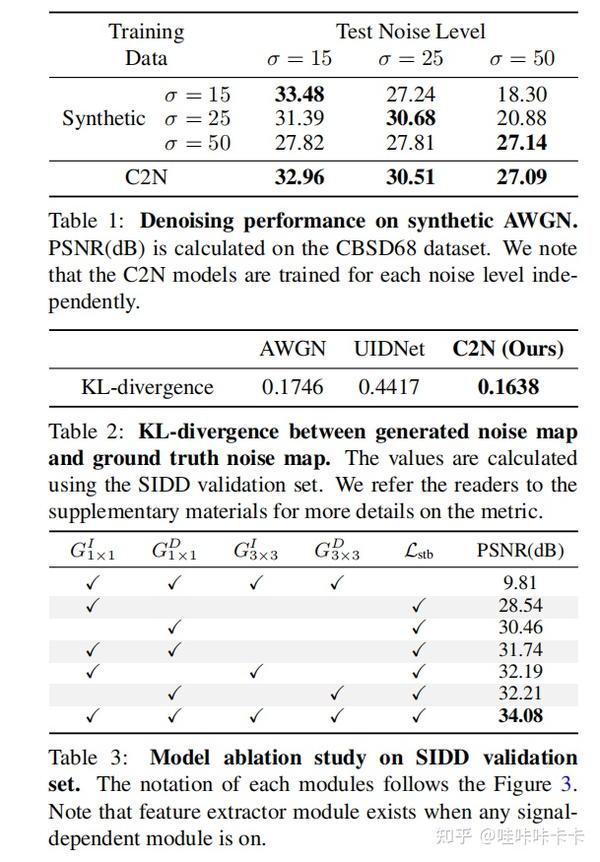 C2N: Practical Generative Noise Modeling for Real-World Denoising - 知乎
