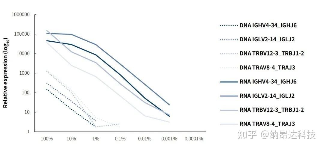 全面、准确评估免疫球蛋白(IG)/T细胞受体(TR)基因重组的新品来了！ - 知乎