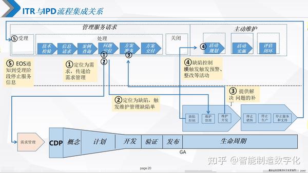 企业ITR流程设计和执行详解 - 知乎