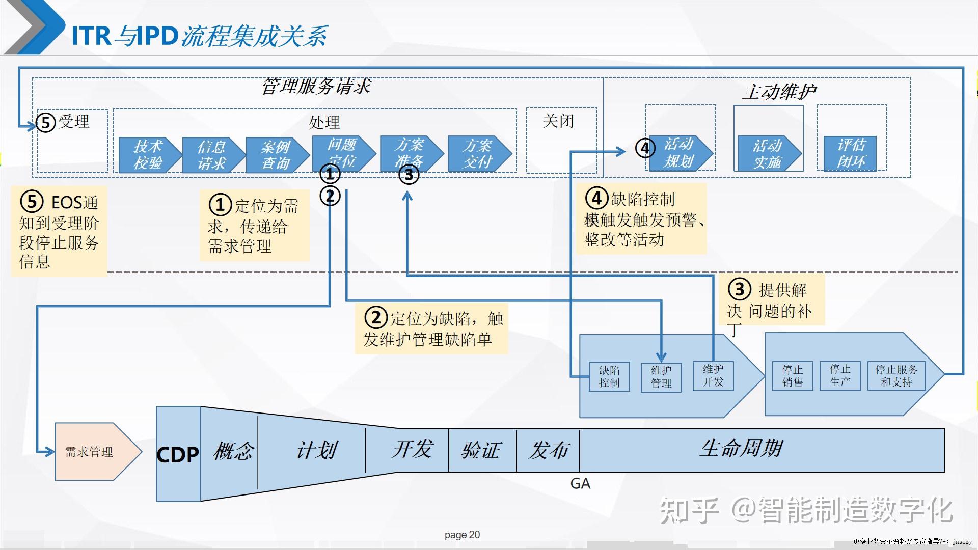 企业ITR流程设计和执行详解 - 知乎