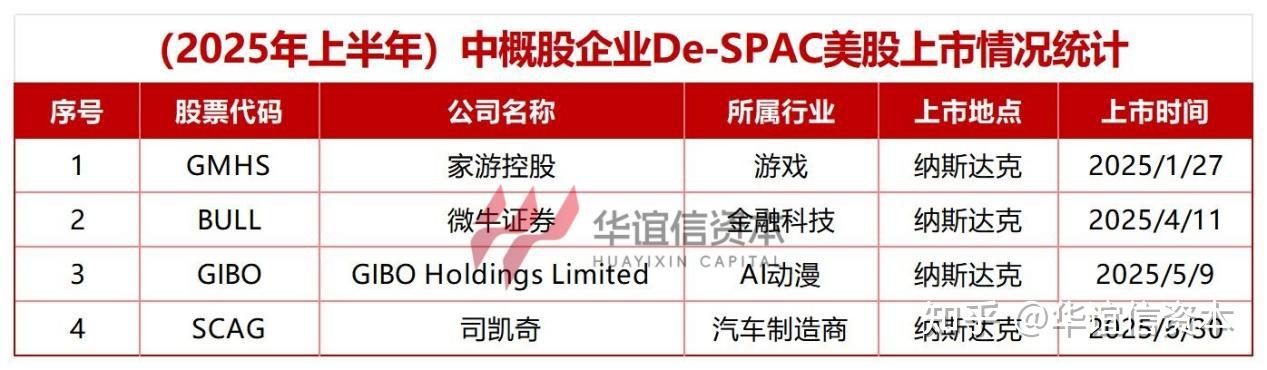 美股SPAC｜中企赴美De-SPAC上市最新数据汇总及财务披露要求 - 知乎