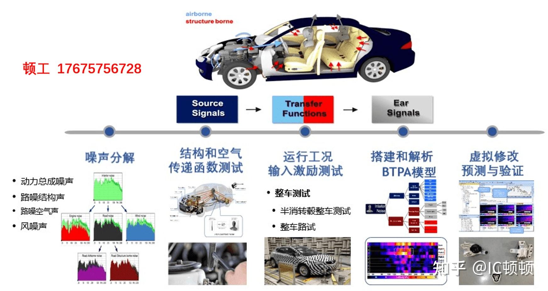汽车NVH知识科普及怎样做好NVH测试 - 知乎