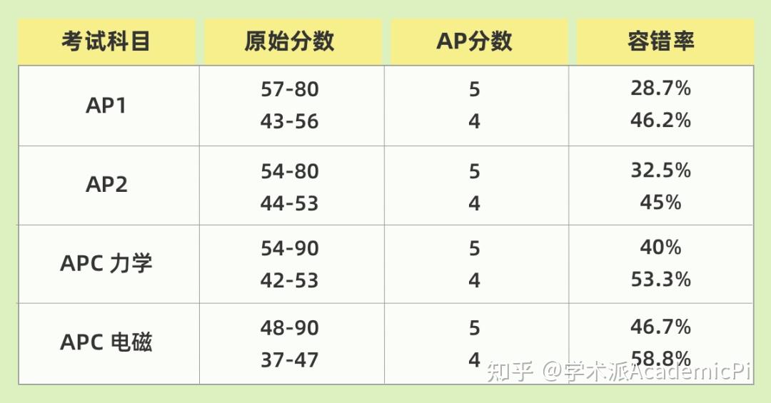 AP物理四个科目，该如何选择 - 知乎