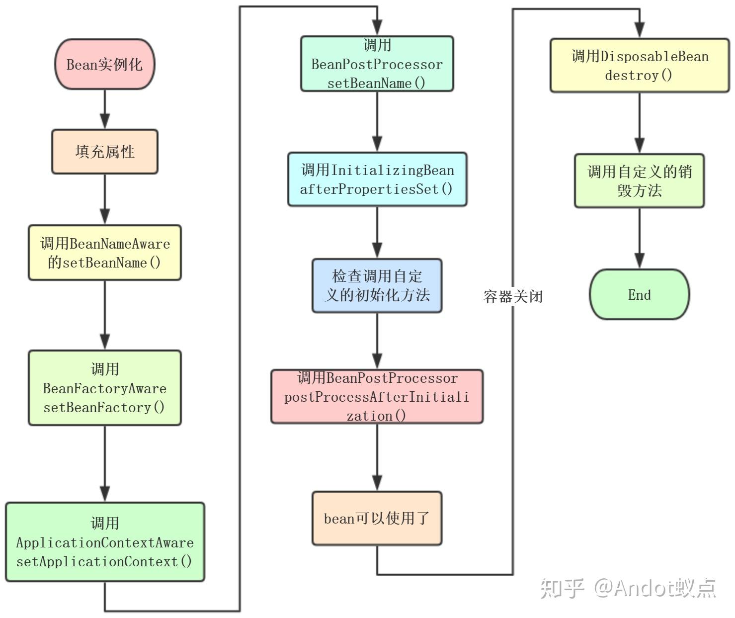Spring框架系列--Bean的作用域和生命周期 - 知乎