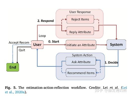 对话推荐系统简述（Conversational Recommender System, CRS） - 知乎