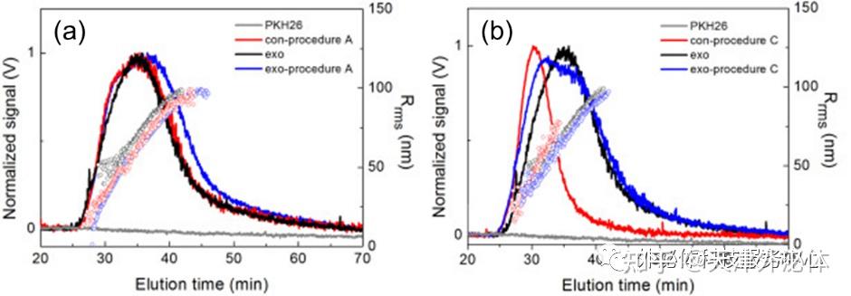 文献解读：一个表格让你全懂PKH标记外泌体！ - 知乎