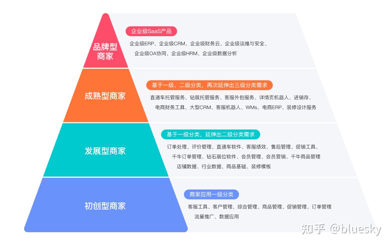 多租户数据库设计 知乎