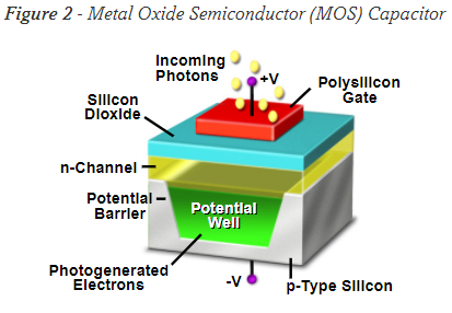 什么是CMOS与CCD?——节选自《高兴说显示进阶篇之三》 - 知乎