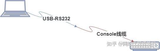 干货！一文教你如何使用console线调试真实网络设备 - 知乎