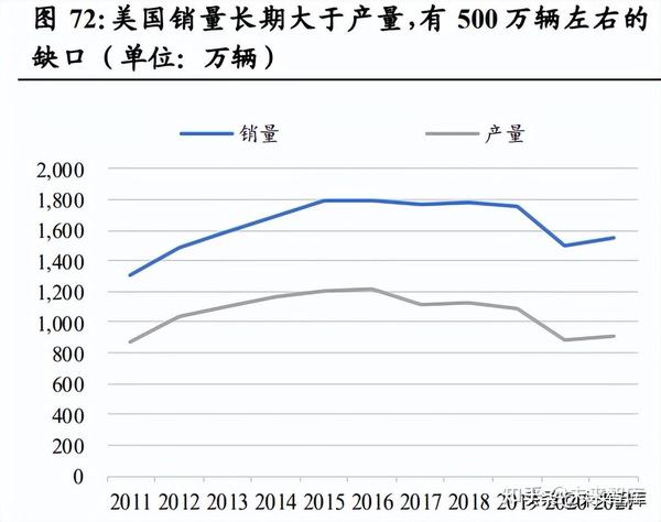 中国汽车出海专题研究:日德美占据主导,本土化特征明显 知乎