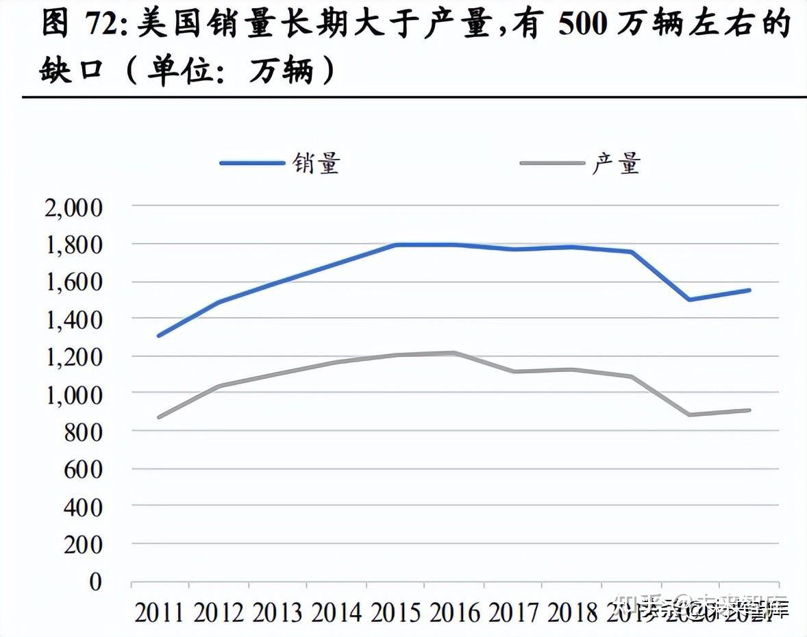 中国汽车出海专题研究:日德美占据主导,本土化特征明显 知乎