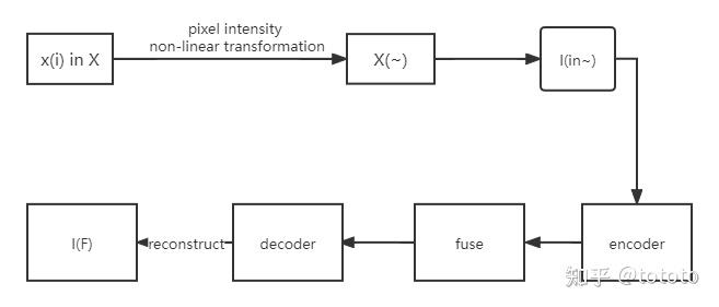 TransFuse: A Unified Transformer-based Image Fusion Framework using Self-supervised Learning - 知乎