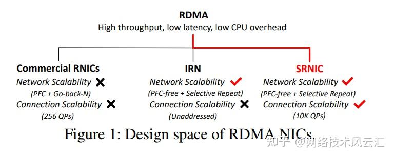 【NSDI'23】SRNIC：RDMA NIC的可扩展架构 - 知乎