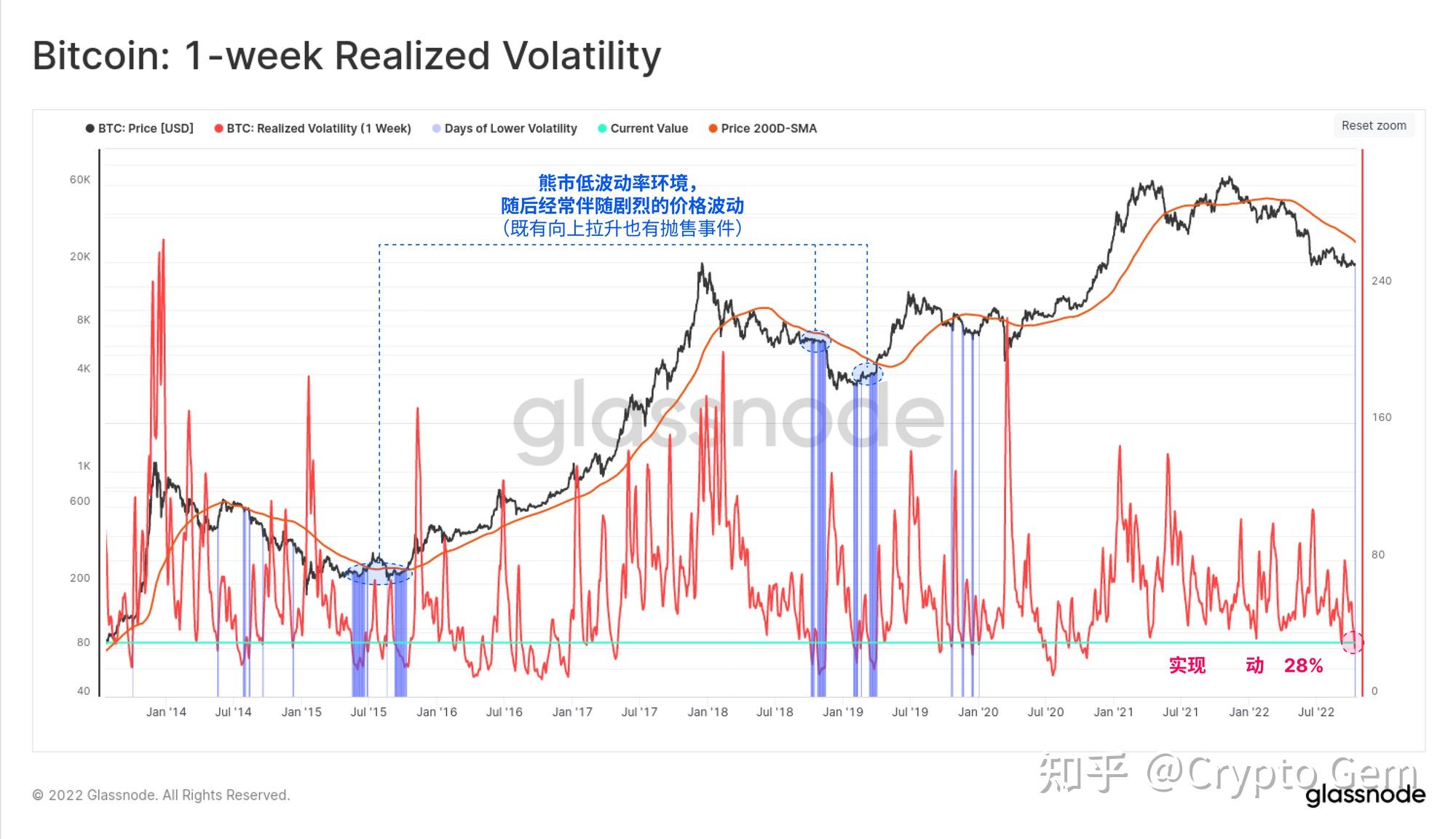 卷曲的弹簧--glassnode周报（2022年第42周） - 知乎