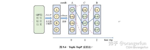 自然语言生成中解码算法：beam-search、topk-topp、基于kmeans的聚类 - 知乎